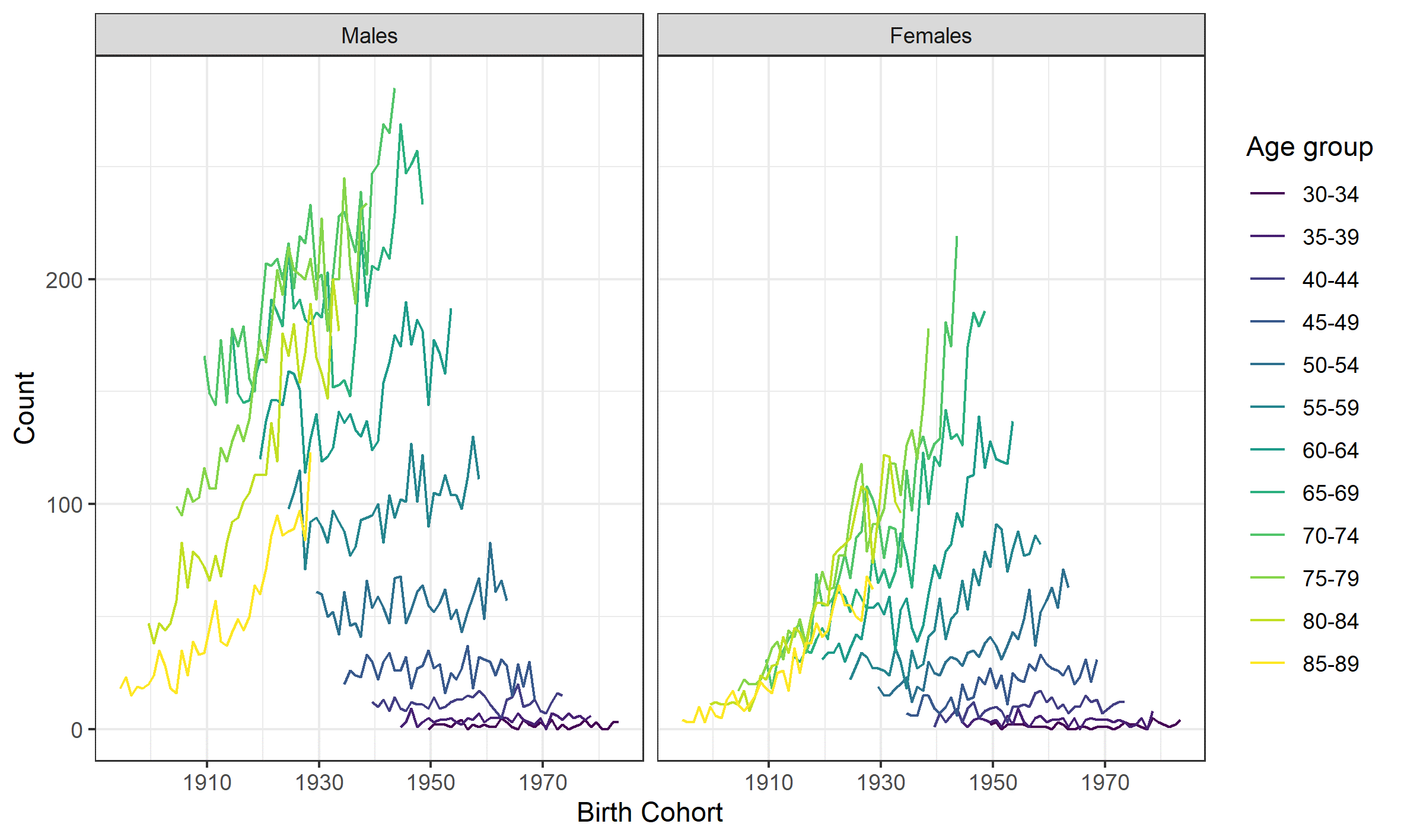 Projecting the future burden of lung cancer using Bayesian age-period ...
